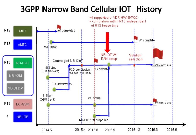 Long Range Wireless IoT | 2019 Guide to LoRa and Other LPWAN Technologies