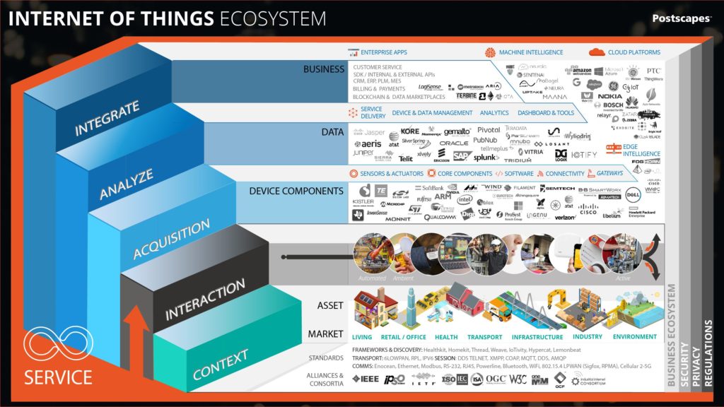 Postscapes' Internet of Things (IoT) Ecosystem Map