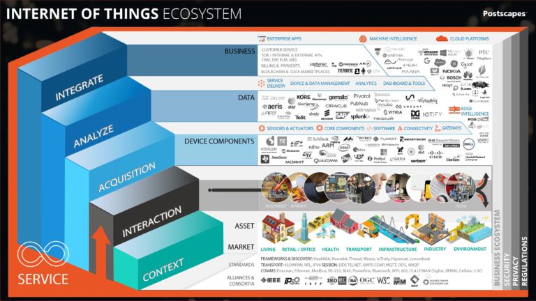 Postscapes' Internet of Things (IoT) Ecosystem Map