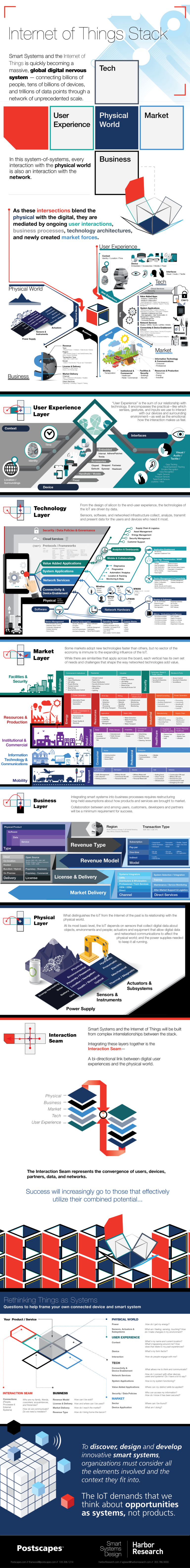 Iot Stack Internet Of Things Application Infographic