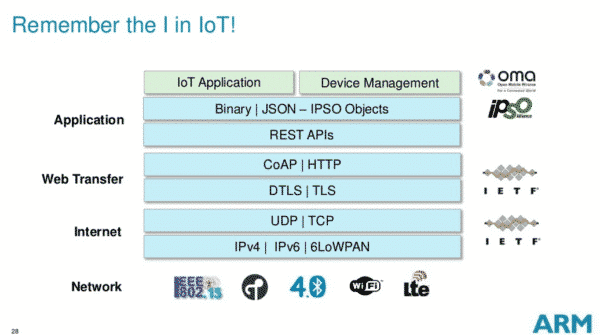 IoT Standards & Protocols Guide | 2019 Comparisons on Network, Wireless ...