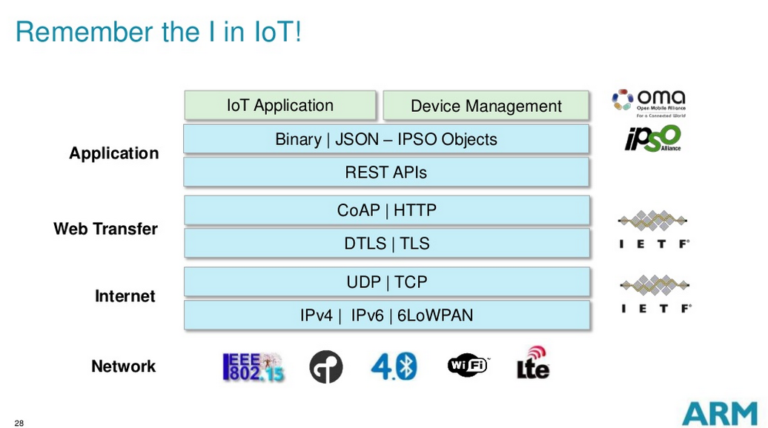 IoT Standards & Protocols Guide | 2019 Comparisons on Network, Wireless ...