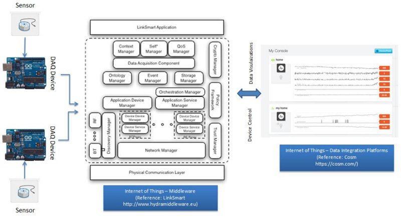 Real-World Data Acquisition and Visualization Real-World Data Acquisition and Visualization