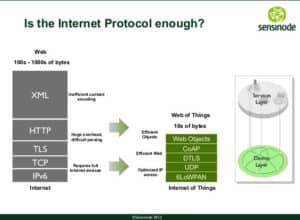 IoT Standards & Protocols Guide | 2019 Comparisons on Network, Wireless ...