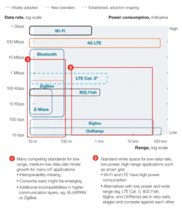 IoT Standards & Protocols Guide | 2019 Comparisons on Network, Wireless ...