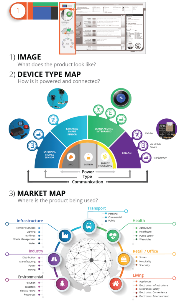 Connected Product Framework | Postscapes