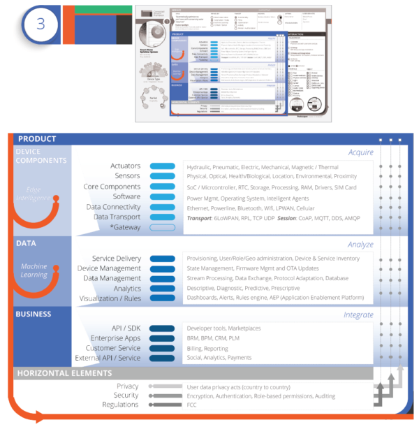 Connected Product Framework | Postscapes