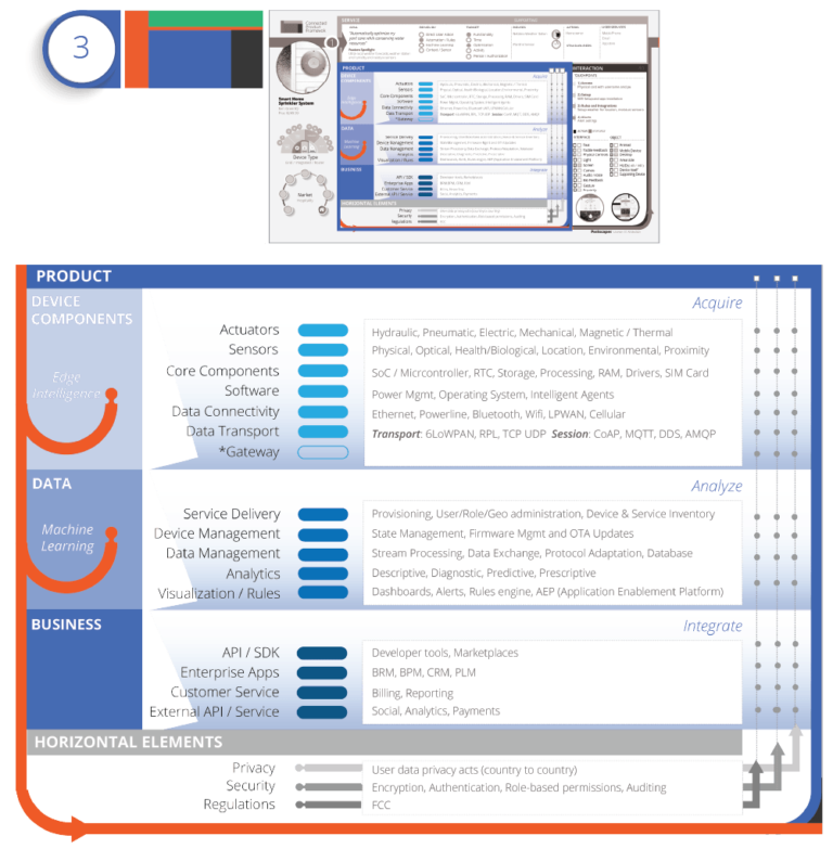 Connected Product Framework | Postscapes