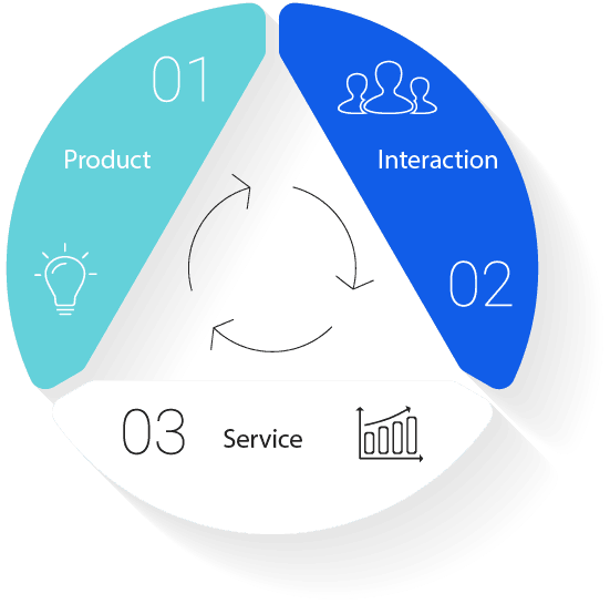 Connected Product Framework | Postscapes