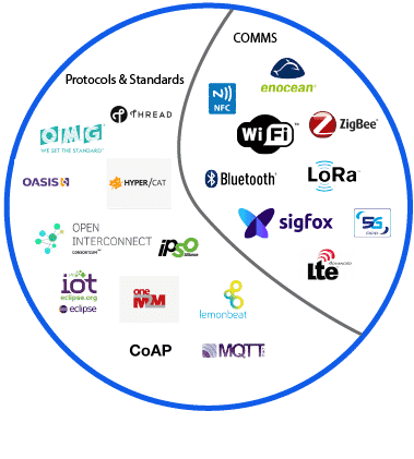 Connected Product Framework | Postscapes