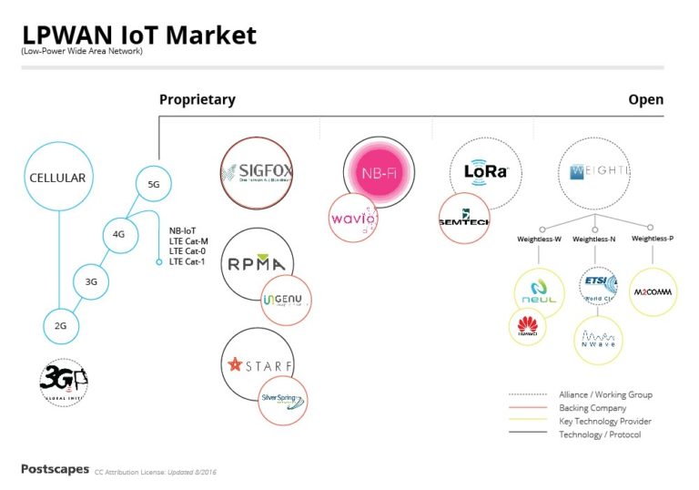 Long Range Wireless IoT | 2019 Guide to LoRa and Other LPWAN Technologies