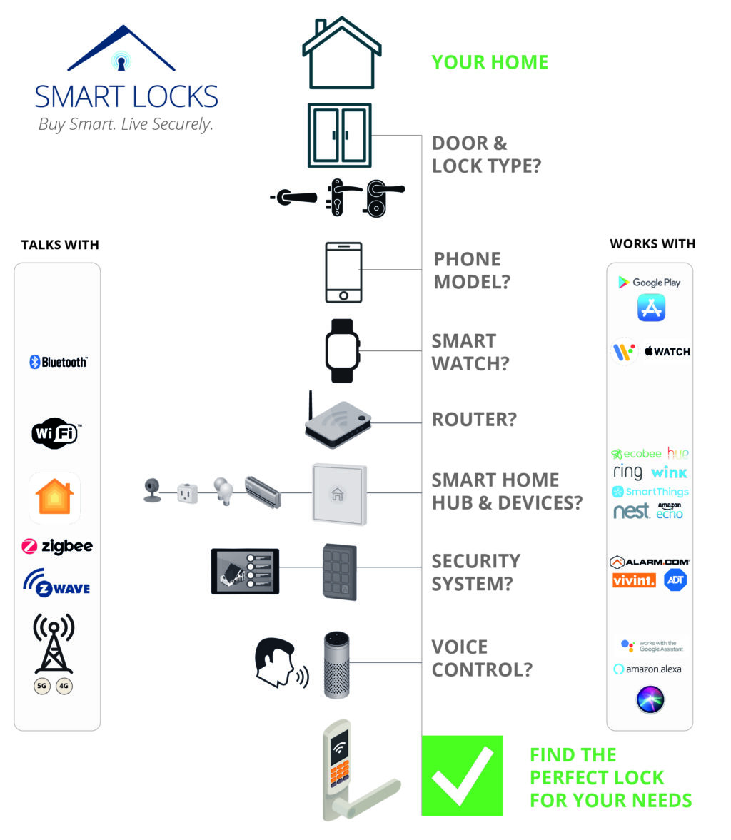 Best WiFi and Bluetooth Smart Door Locks | 2019 Listings and Reviews