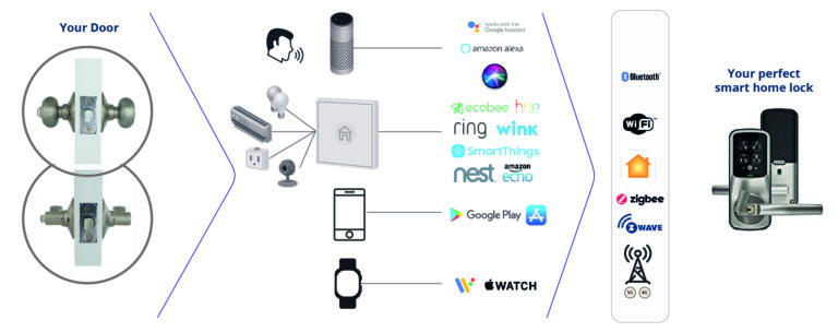 Smart Locks with a Handle (2019 Buyers Guide for Bluetooth and Wifi)