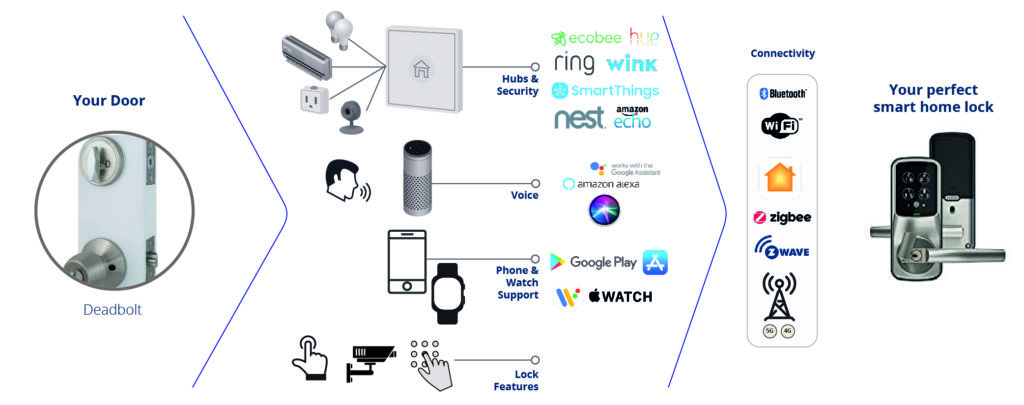 Smart Deadbolt Locks (2019 Reviews and Guidebook)