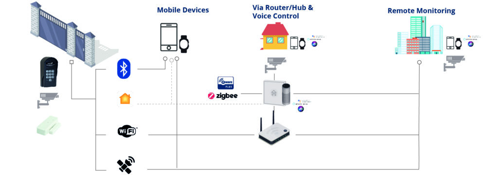 Outdoor Smart Gate Locks (2019 Smart Lock Scout Listings)
